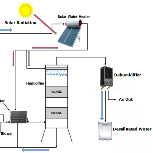 Everything You Need to Know About Solar-Powered Dehumidification ...